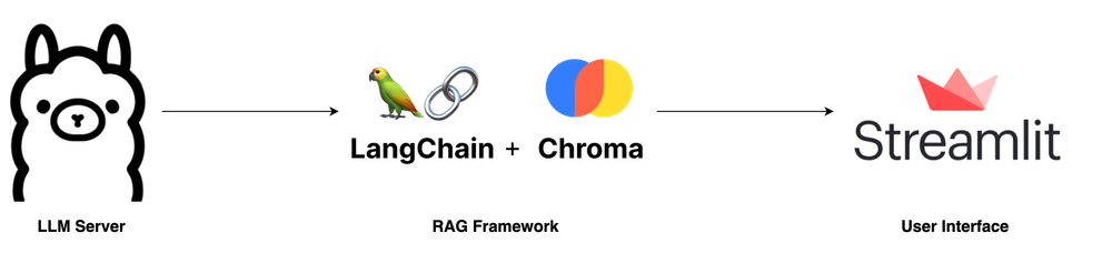 Build your own RAG and run it locally: Langchain + Ollama + Streamlit