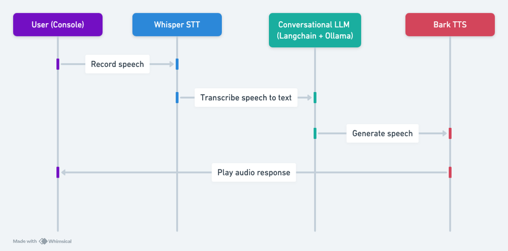 Build your own voice assistant and run it locally: Whisper + Ollama + Bark