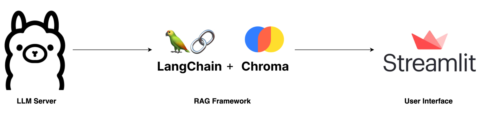 Build your own RAG and run it locally: Langchain + Ollama + Streamlit