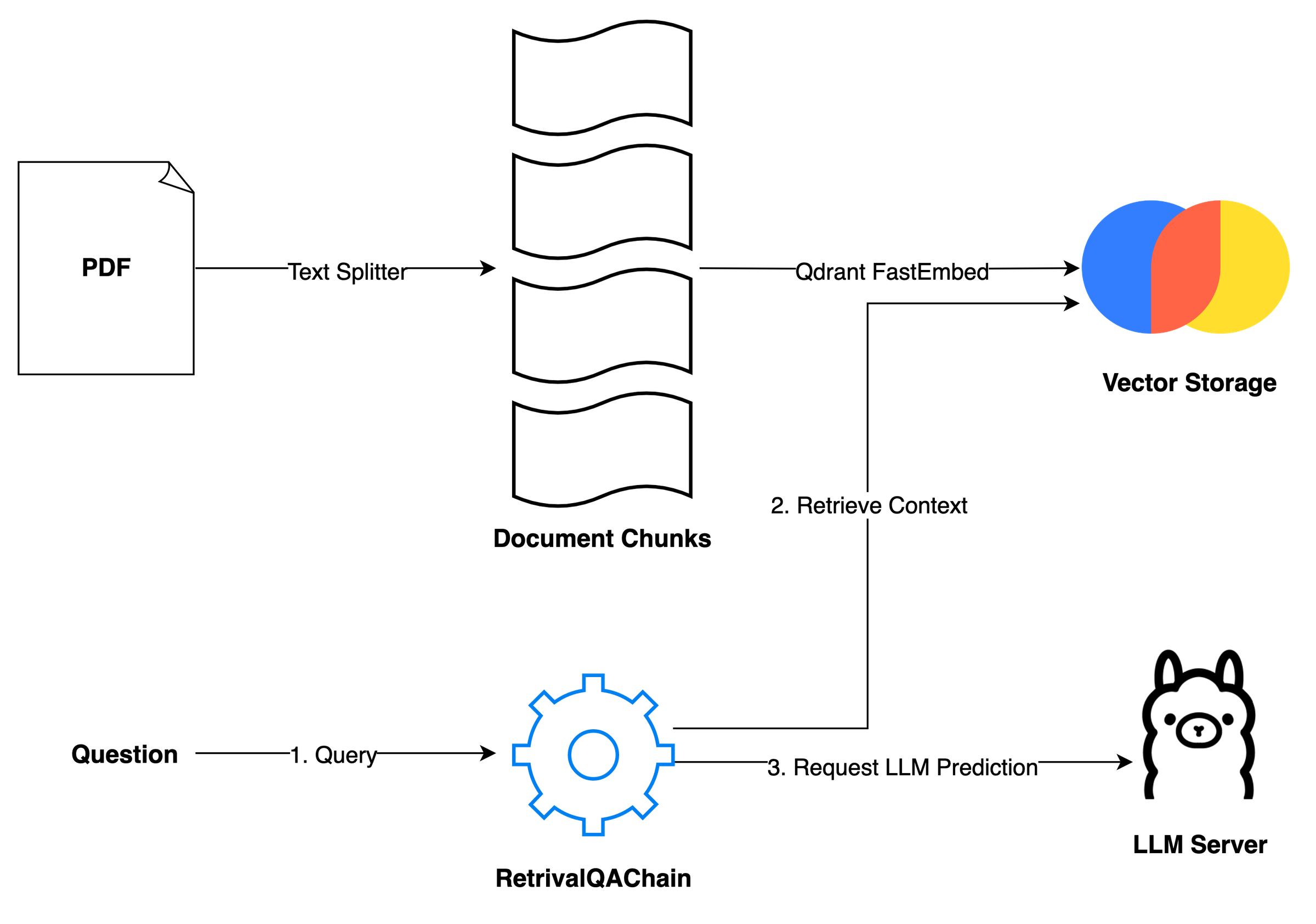 Build your own RAG and run it locally: Langchain + Ollama + Streamlit