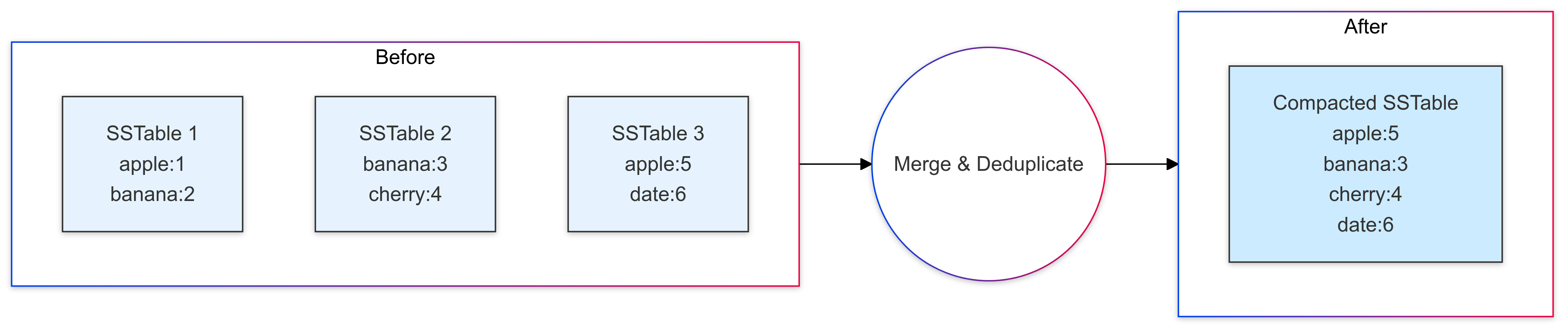 Building a Database From Scratch: Understanding LSM Trees and Storage Engines (Part 1)