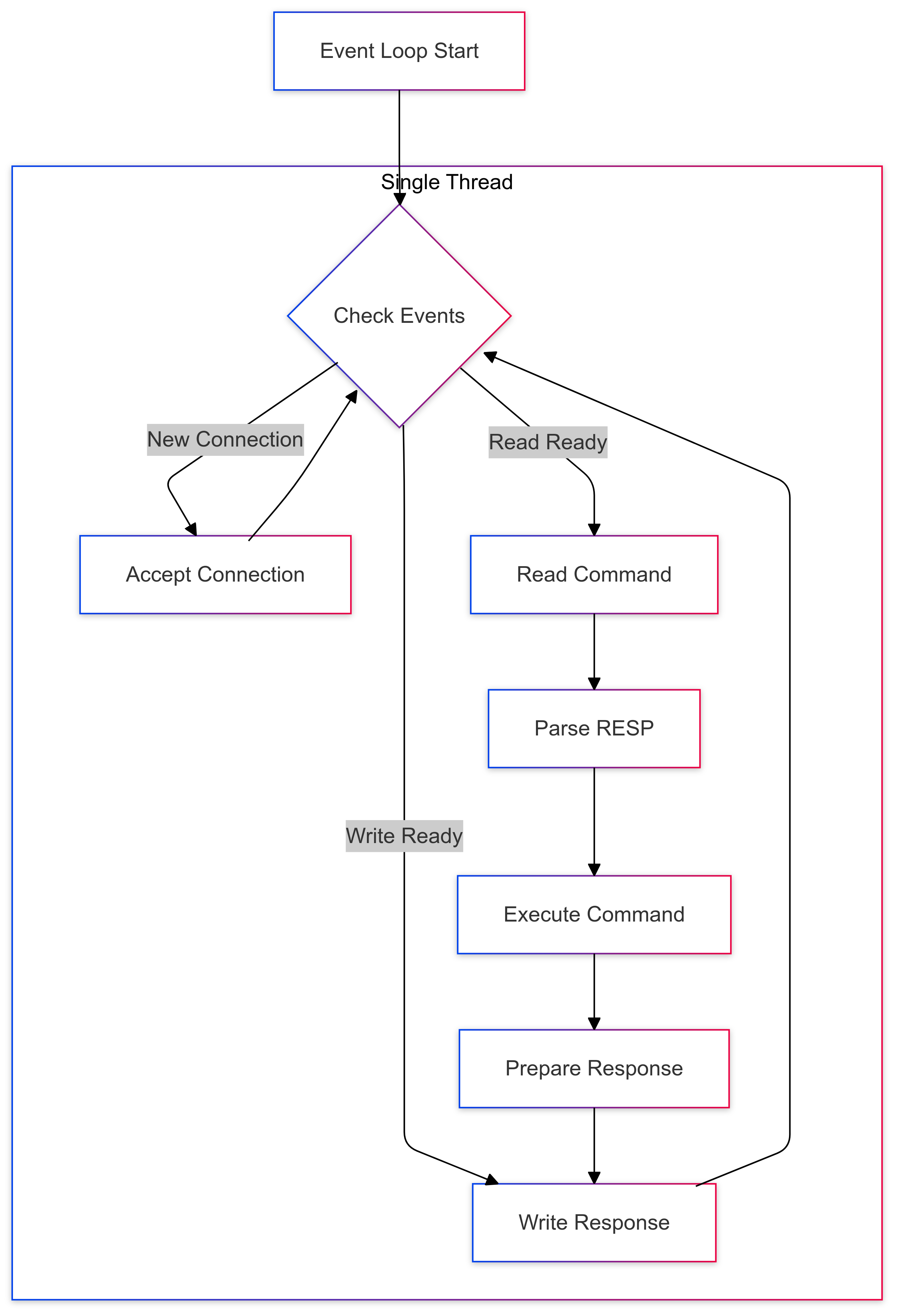 Build your own Redis (1/5) - Redis Serialization Protocol and Concurrency Model