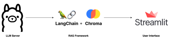 Build your own RAG and run it locally: Langchain + Ollama + Streamlit