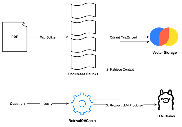 Build your own RAG and run it locally: Langchain + Ollama + Streamlit