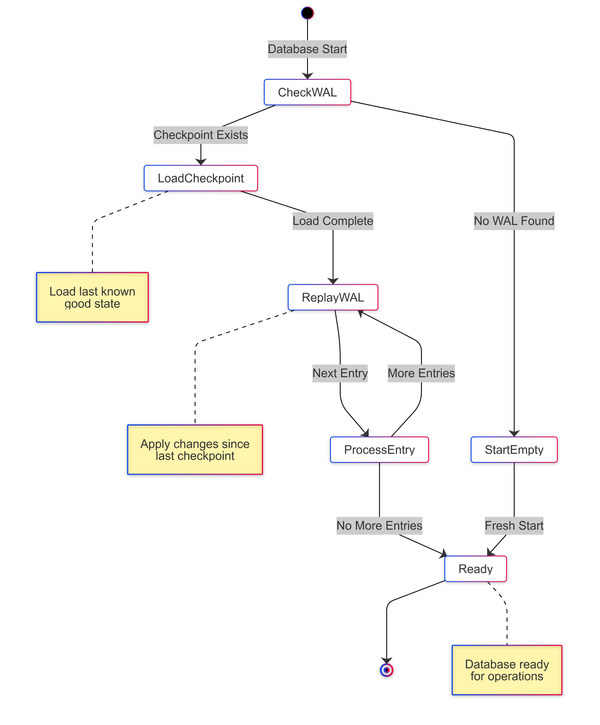 Building a Database From Scratch: Understanding LSM Trees and Storage Engines (Part 1)